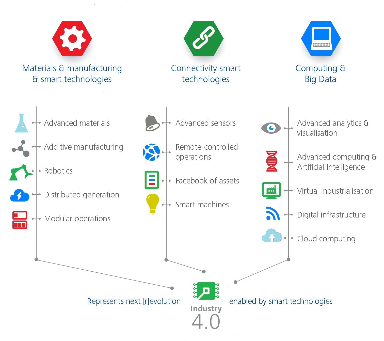 4IR In Manufacturing and what is the impact on South Africa?